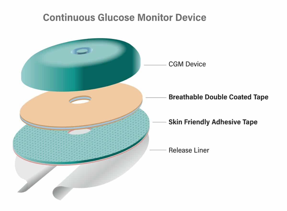 Skin Friendly Tapes - Adhesives Research