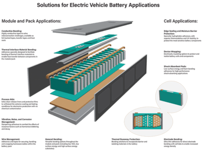 EV Battery - Adhesives Research