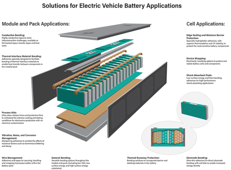 EV Battery - Adhesives Research