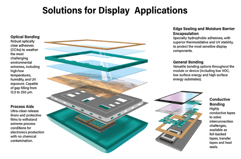 Display & Touch Screens - Adhesives Research