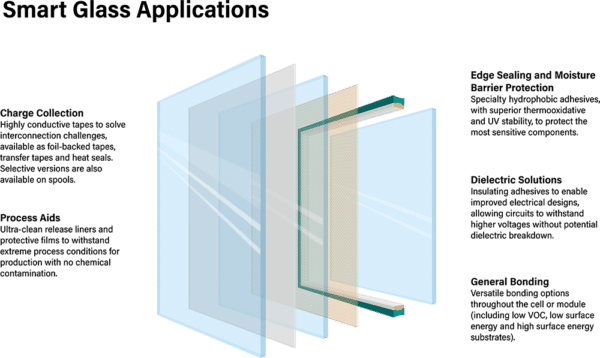 Solar & Smart Glass - Adhesives Research