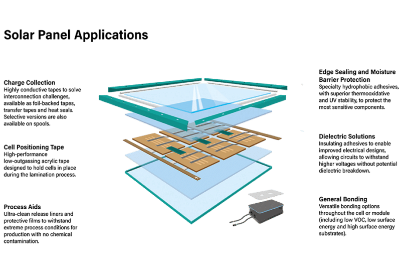 Solar & Smart Glass - Adhesives Research